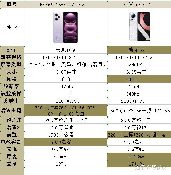 2023年2月，买红米Note12Pro怎么样，与红米Note12，Note12Pro+，极速版，Note11TPro，红米k40s，K50至尊版，荣耀X40等11款手机相比都有哪些优势？