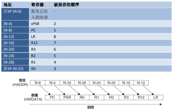 关于Cortex-M3处理器内核中断异常处理机制你了解多少？ - 知乎