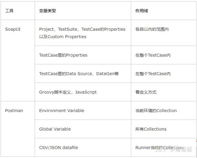 API测试工具 SoapUI & Postman 对比分析 - 知乎