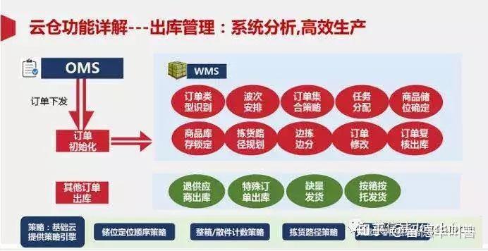 【MIS】SaaS WMS大盘点 - 知乎