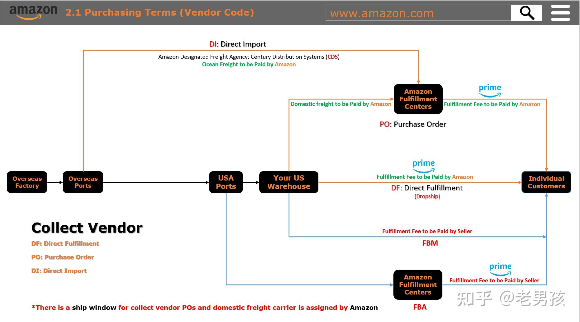 浅谈Amazon Vendor Central (亚马逊VC账号)的优势劣势及操作过程中的注意事项-以美国VC为例 - 知乎