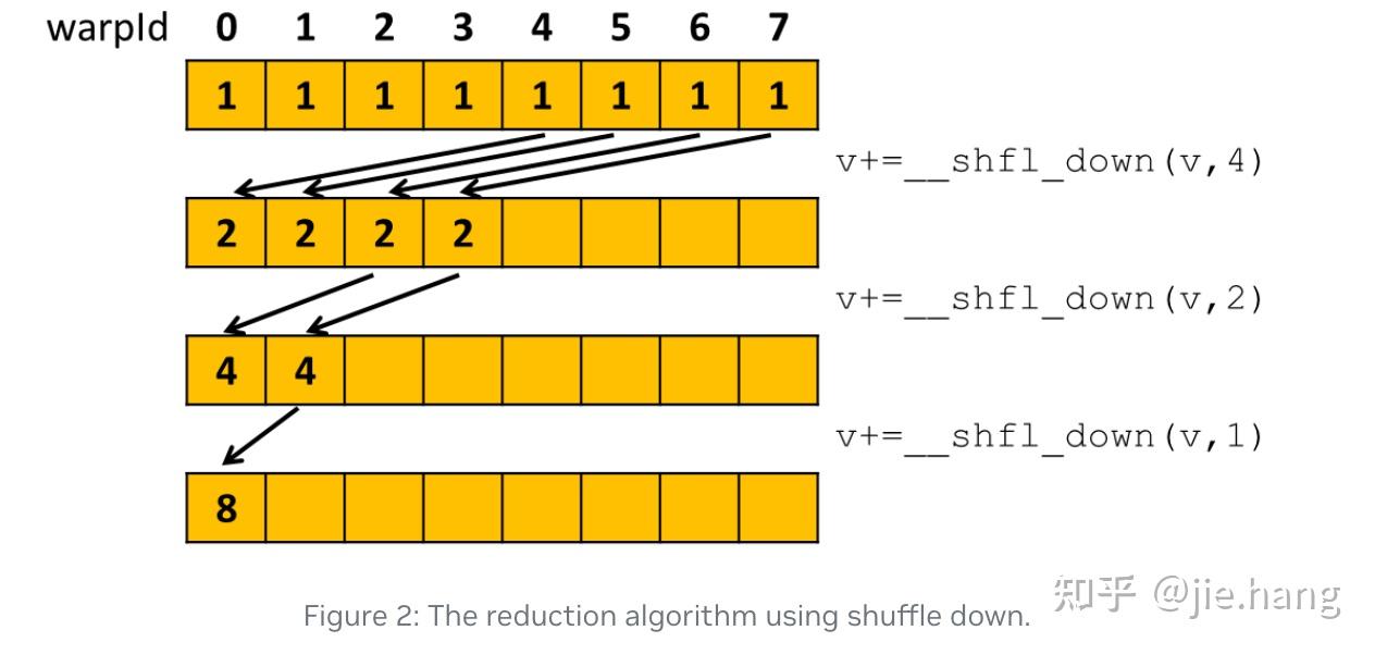CUDA编程入门之Parallel Reductions - 知乎