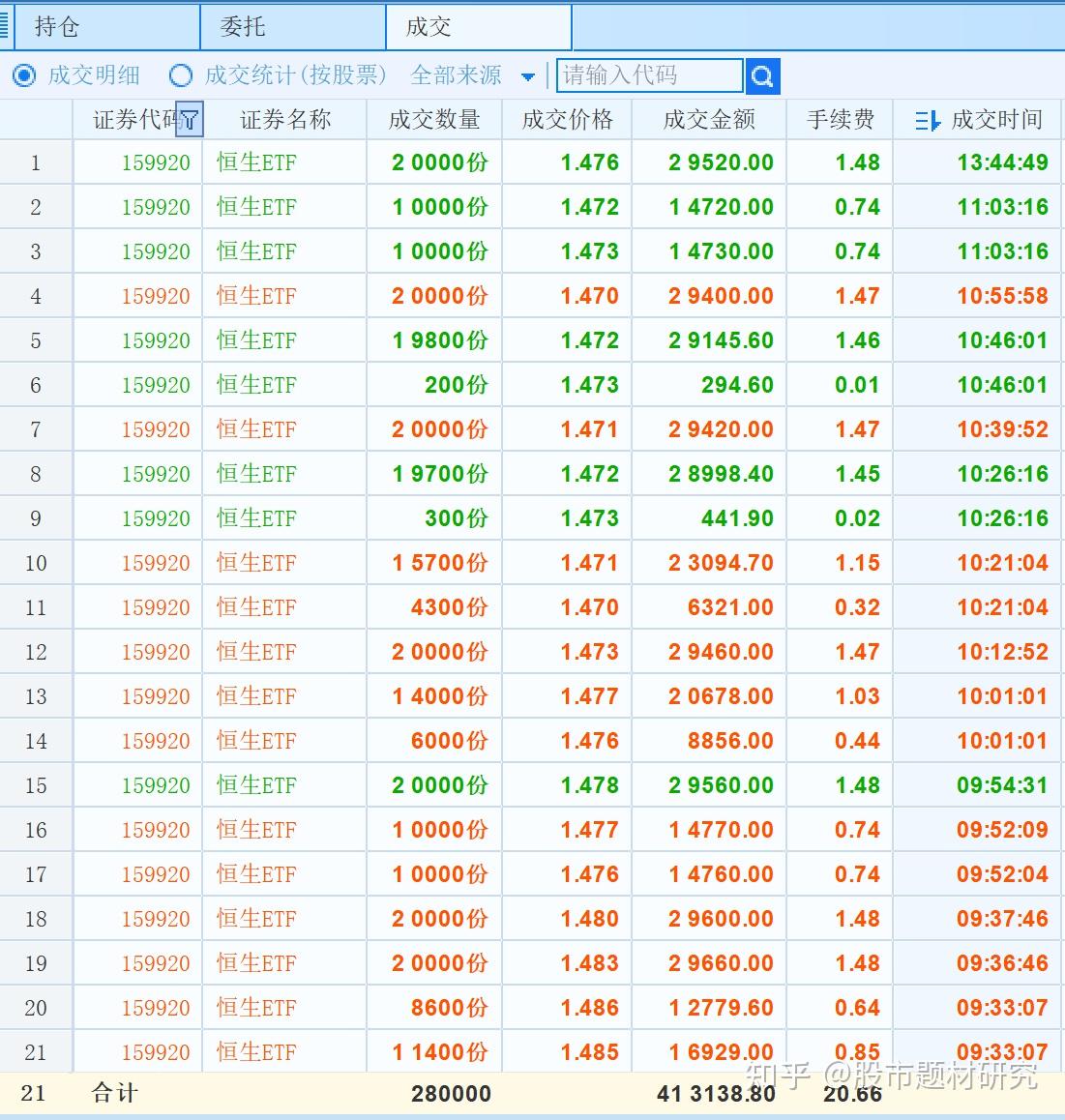 程序自动化交易复盘第118篇：今日ETF自动交易盈利金额超-5037，该只ETF系统总盈利超37W - 知乎