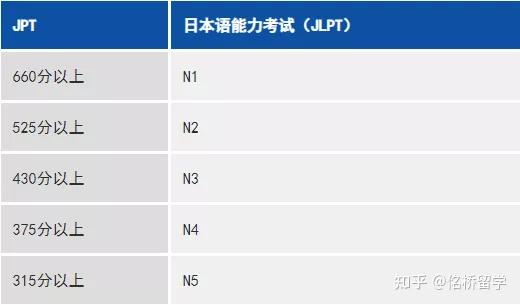 日本留学，还有学校要求提供JPT成绩，快进来了解一下吧！ - 知乎