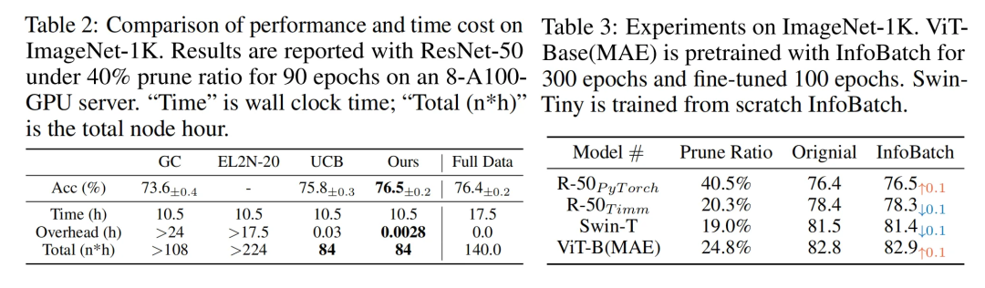 ICLR'24 Oral｜三行代码，即插即用！NUS尤洋团队新作InfoBatch：无损数据集动态剪枝加速 - 知乎