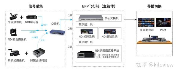 新品推荐 | 千视NDI EFP箱载节目制作系统 - 知乎