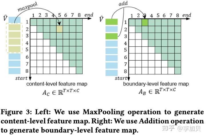 SIGIR'22 | 受阅读策略启发的视频时刻检索 - 知乎