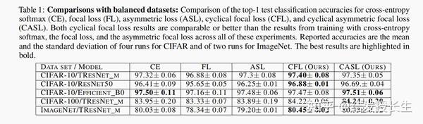 Loss Function CYCLICAL FOCAL LOSS loss-function-cyclical-focal-loss