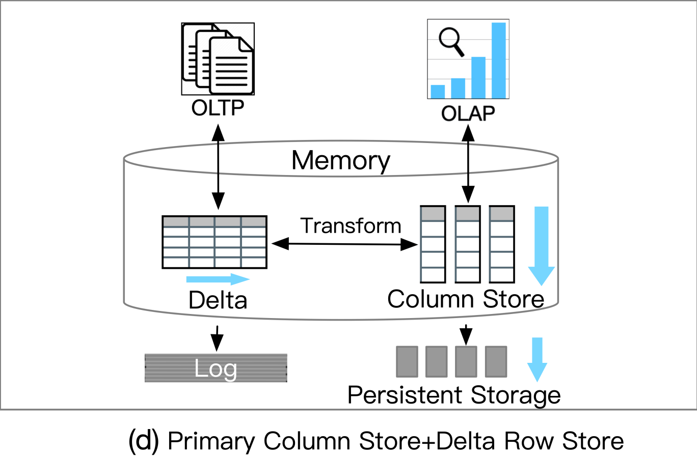 深度干货！一篇Paper带您读懂HTAP | StoneDB学术分享会第①期 - 知乎
