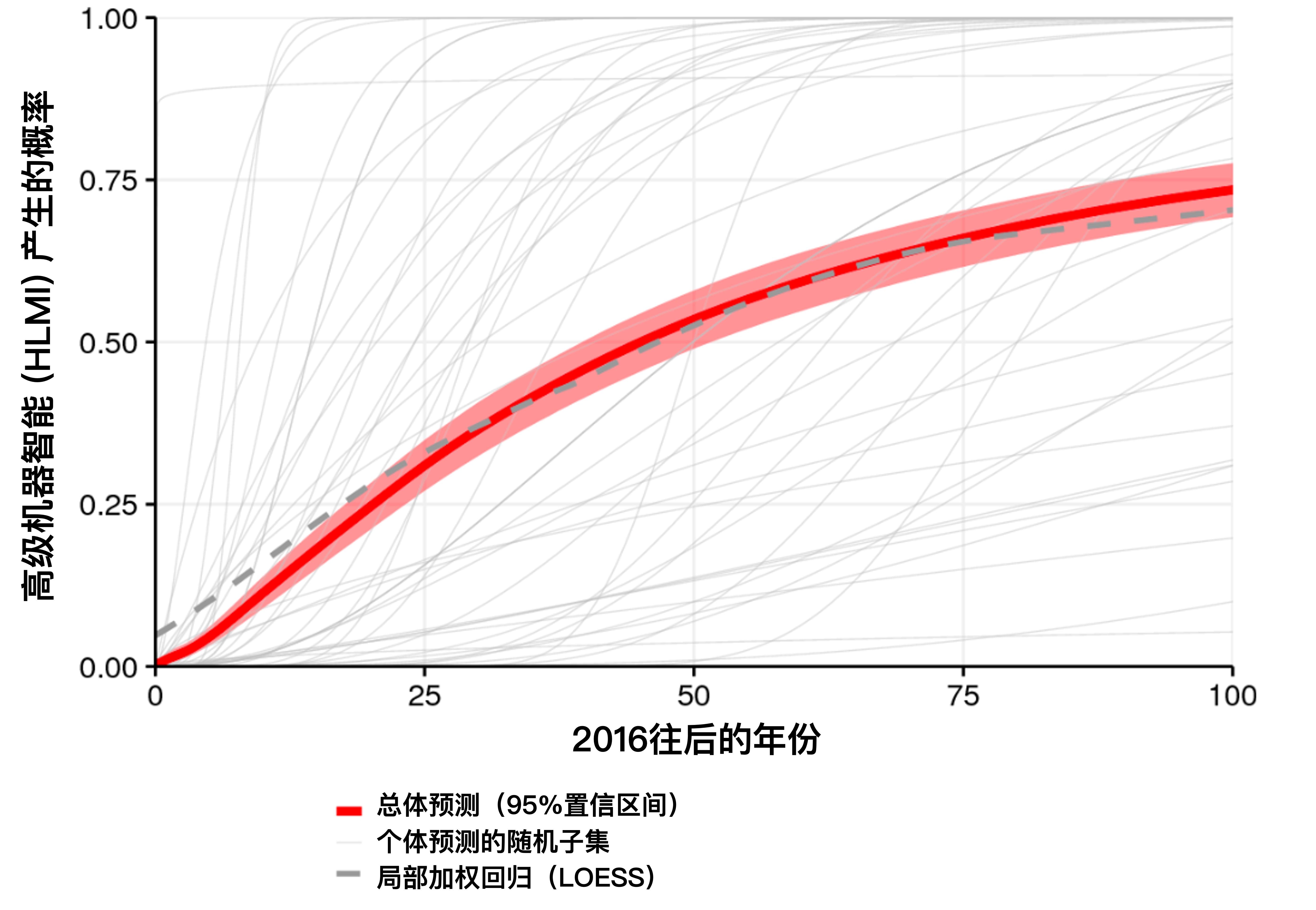 人机对齐概述｜2. 预测AGI的时间线（1）：专家调研 - 知乎