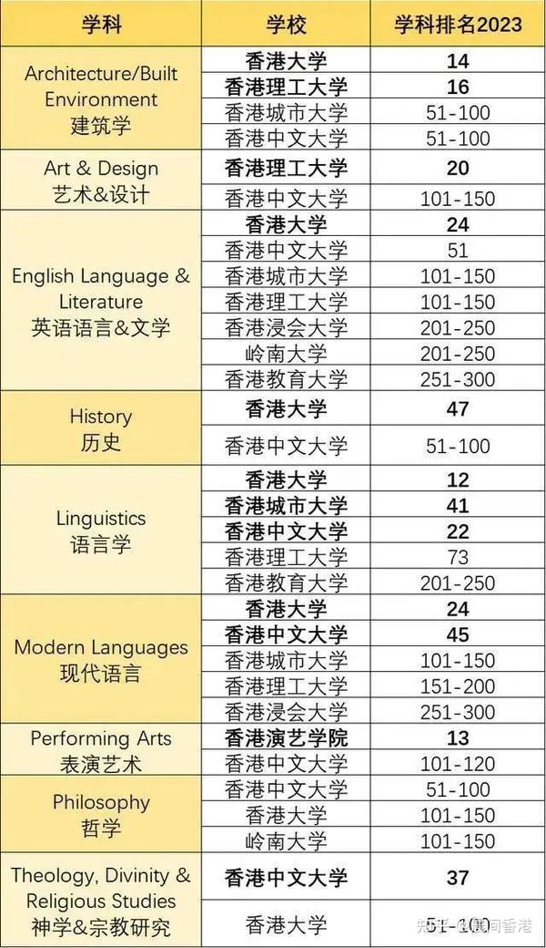 重磅！最新2023QS世界大学学科排名公布！香港大学3个学科进前10 - 知乎