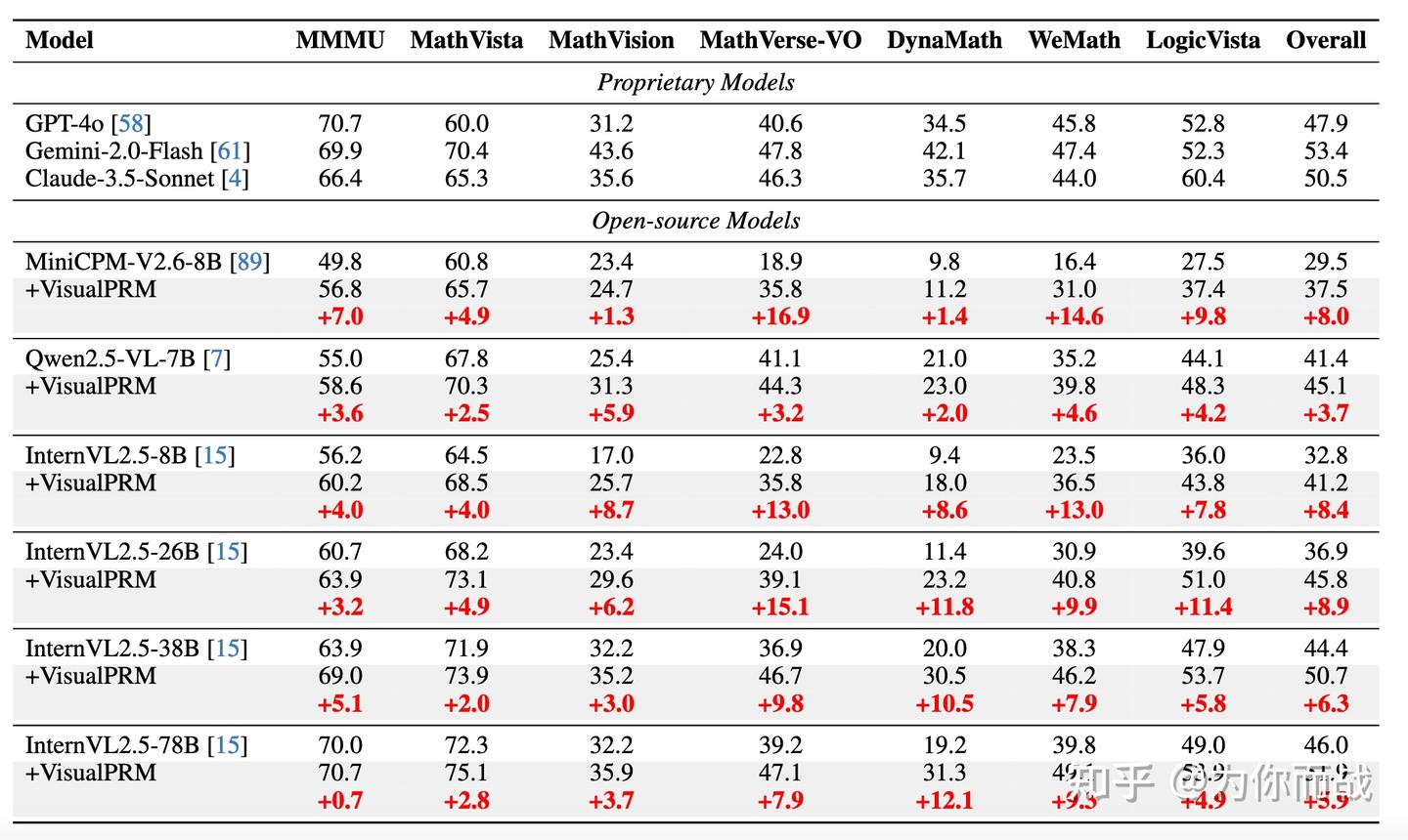 大模型进化：VisualPRM-从ORM到PRM进化 - 知乎