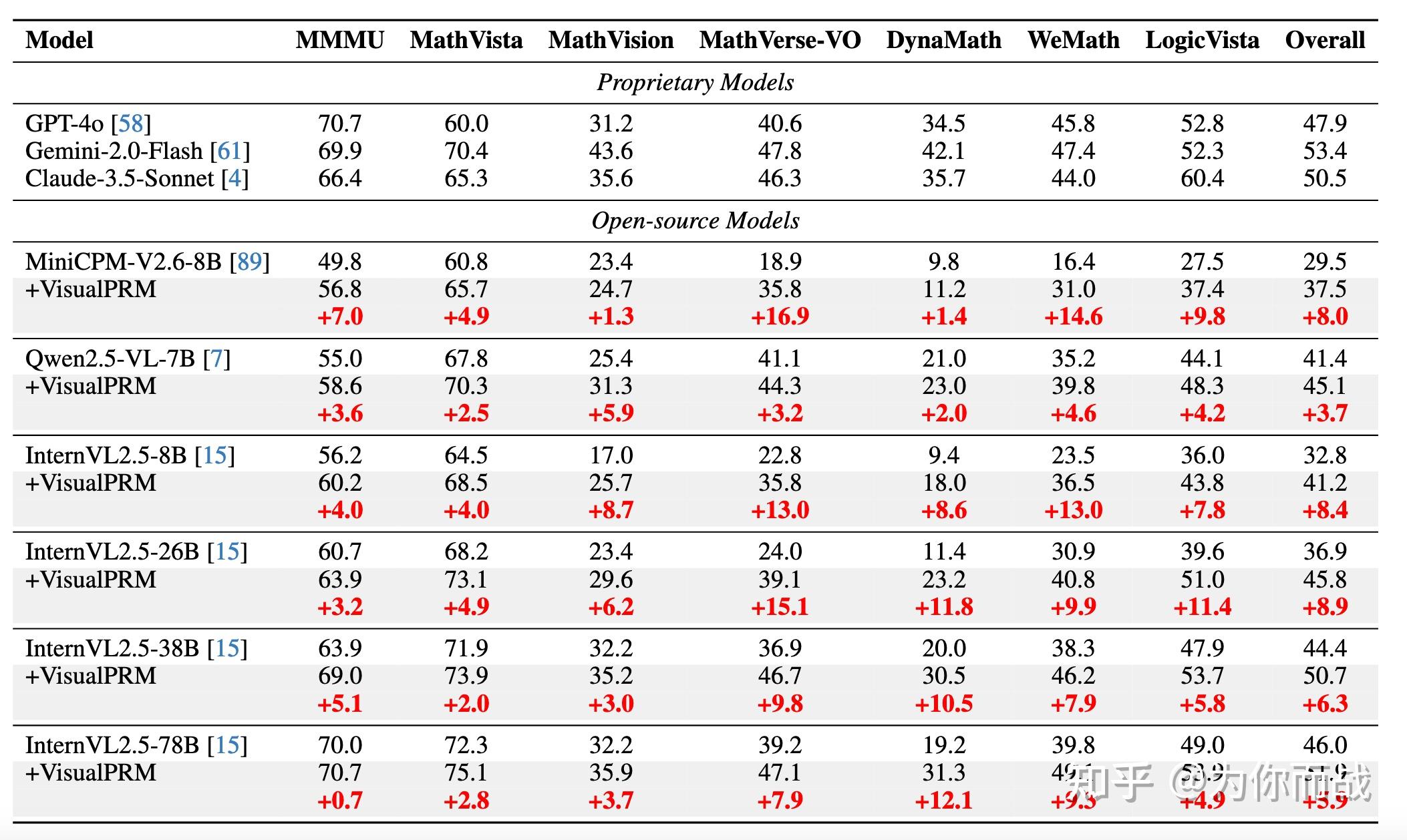 大模型进化：VisualPRM-从ORM到PRM进化 - 知乎