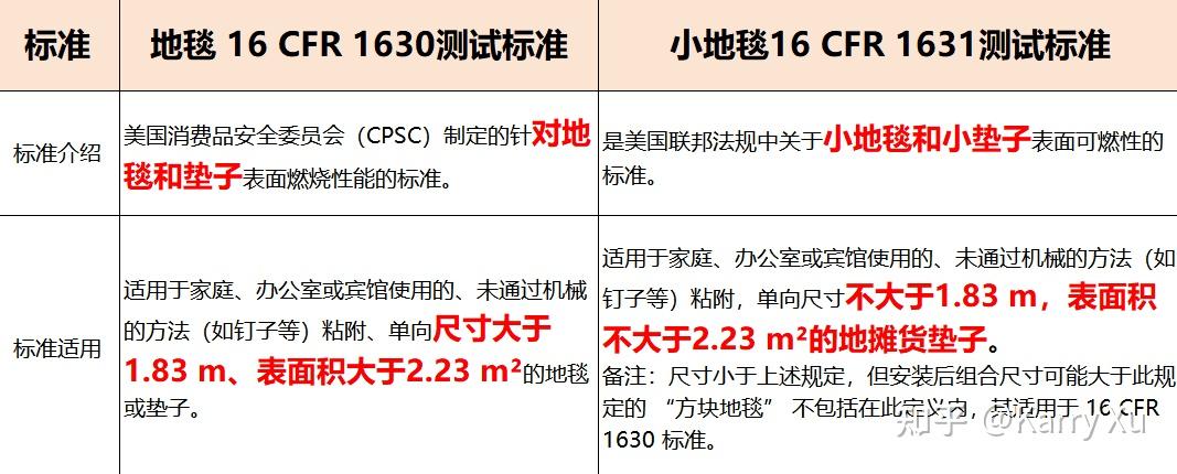 地毯&垫子燃烧性能测试标准：CPSC 16 CFR 1630&1631 - 知乎