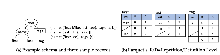 An Empirical Evaluation of Columnar Storage Formats - 知乎
