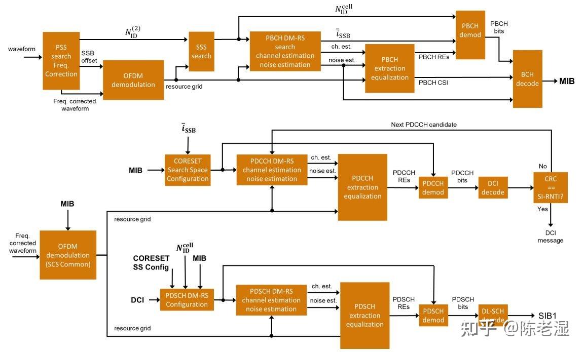 第1章：小区搜索MIB与SIB1恢复（3） - 知乎