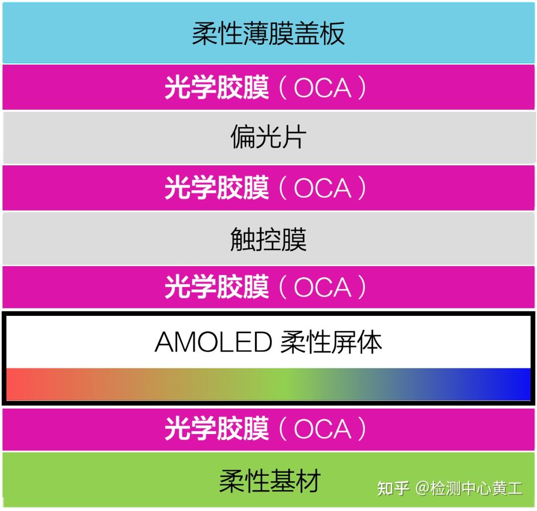 【解惑】OCA挑战OLED折叠屏，到底是个啥材料？ - 知乎
