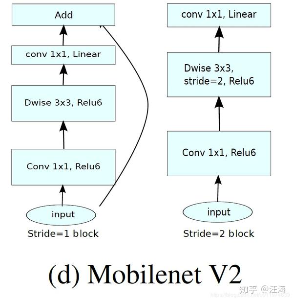 MobileNet and MobileNetV2 and MobileNetV3 - 知乎