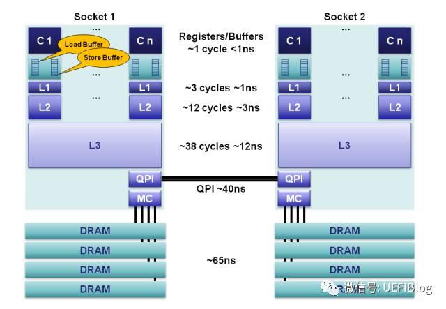 L1，L2，L3 Cache究竟在哪里？ - 知乎