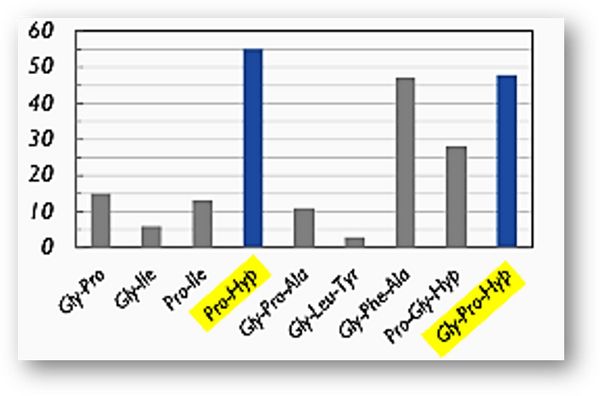 CosBeauty | 浓缩就是精华——胶原三肽 - 知乎