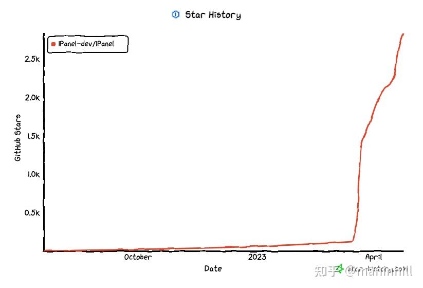 1Panel 强势登顶 GitHub Go 趋势榜，比宝塔更好用的开源 Linux 面板 - 知乎