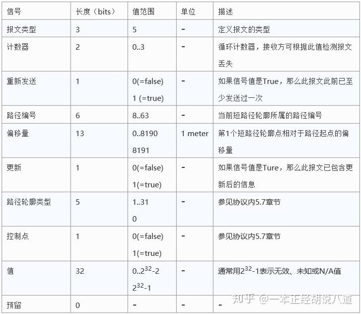 【续】ADASIS Protocol介绍 (2) 信号解析 - 知乎