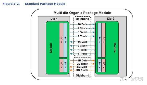 UCIe Specification阅读笔记-Chapter 5 - 知乎