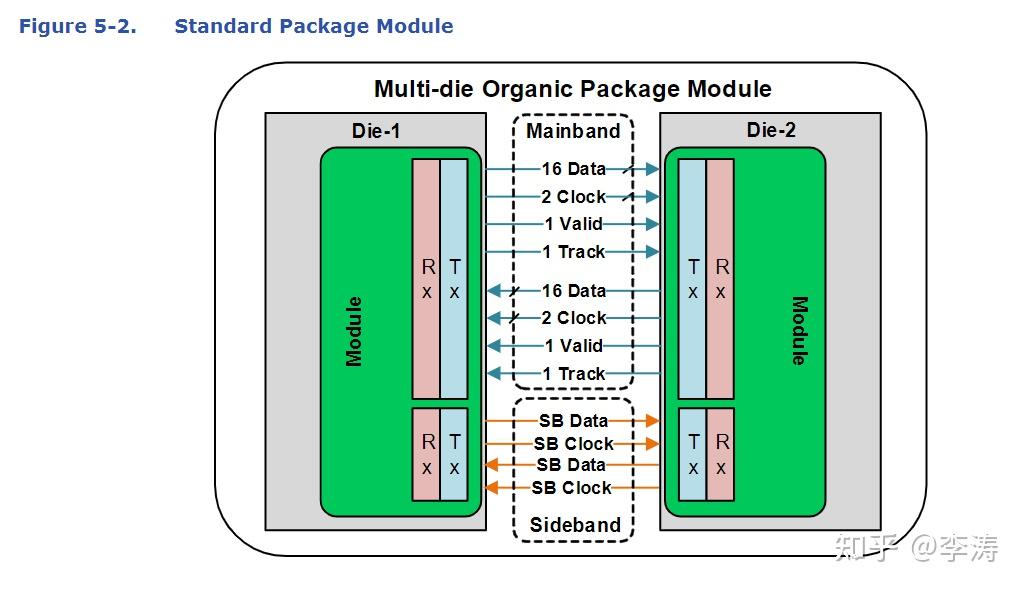 UCIe Specification阅读笔记-Chapter 5 - 知乎