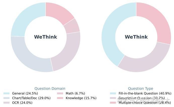 12 万多模态问答对 + 混合奖励机制！腾讯微信视觉团队开源 WeThink 数据集 - 知乎