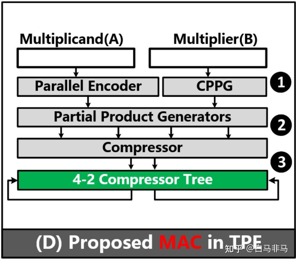 论文阅读——HPCA'25 High-Performance-Tensor-Processing-Engines - 知乎