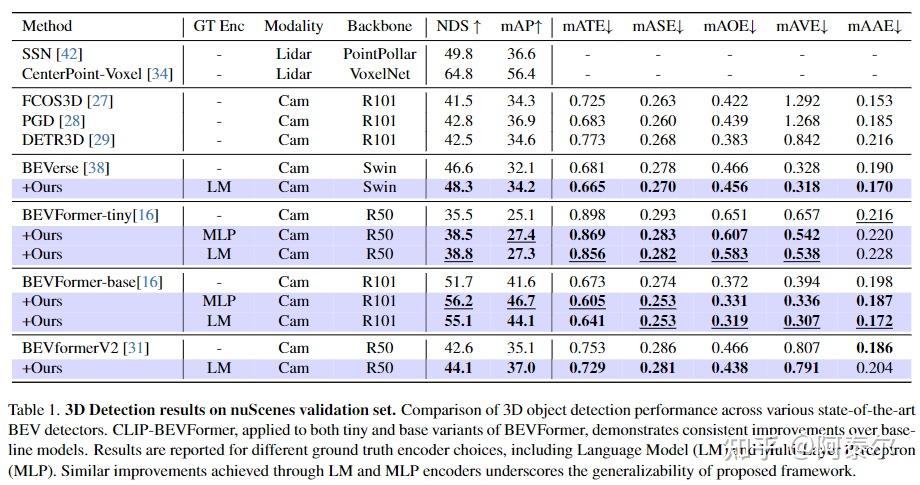 CLIP-BEVFormer：Enhancing Multi-View Image-Based BEV Detector with ...