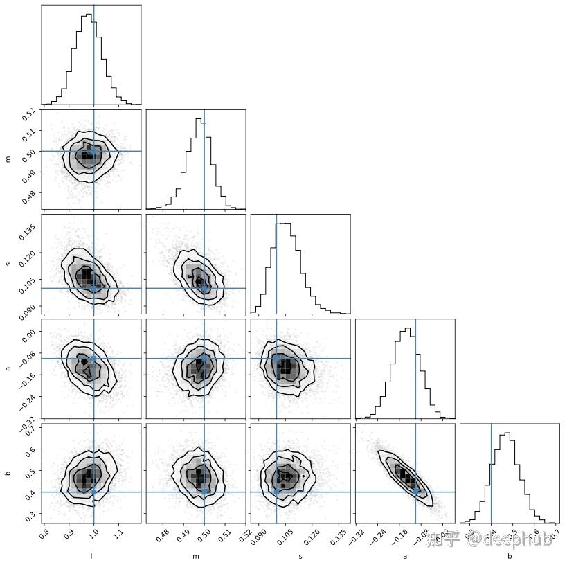 贝叶斯推理三种方法：MCMC 、HMC和SBI - 知乎