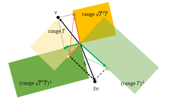 【7.C】【7.D.1】正算子（positive operators）、算子的平方根、等距同构（isometries）、极分解（polar decomposition） - 知乎