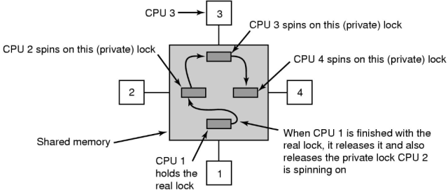 Linux中的spinlock机制[二] - MCS Lock - 知乎