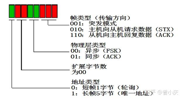 HART通信协议 - 知乎