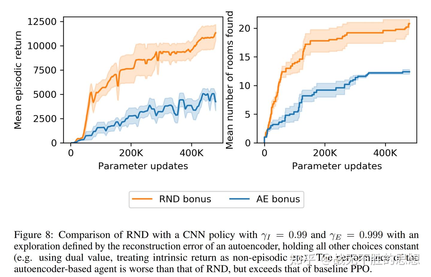 强化学习·探索【RND方法】EXPLORATION BY RANDOM NETWORK DISTILLATION - 知乎