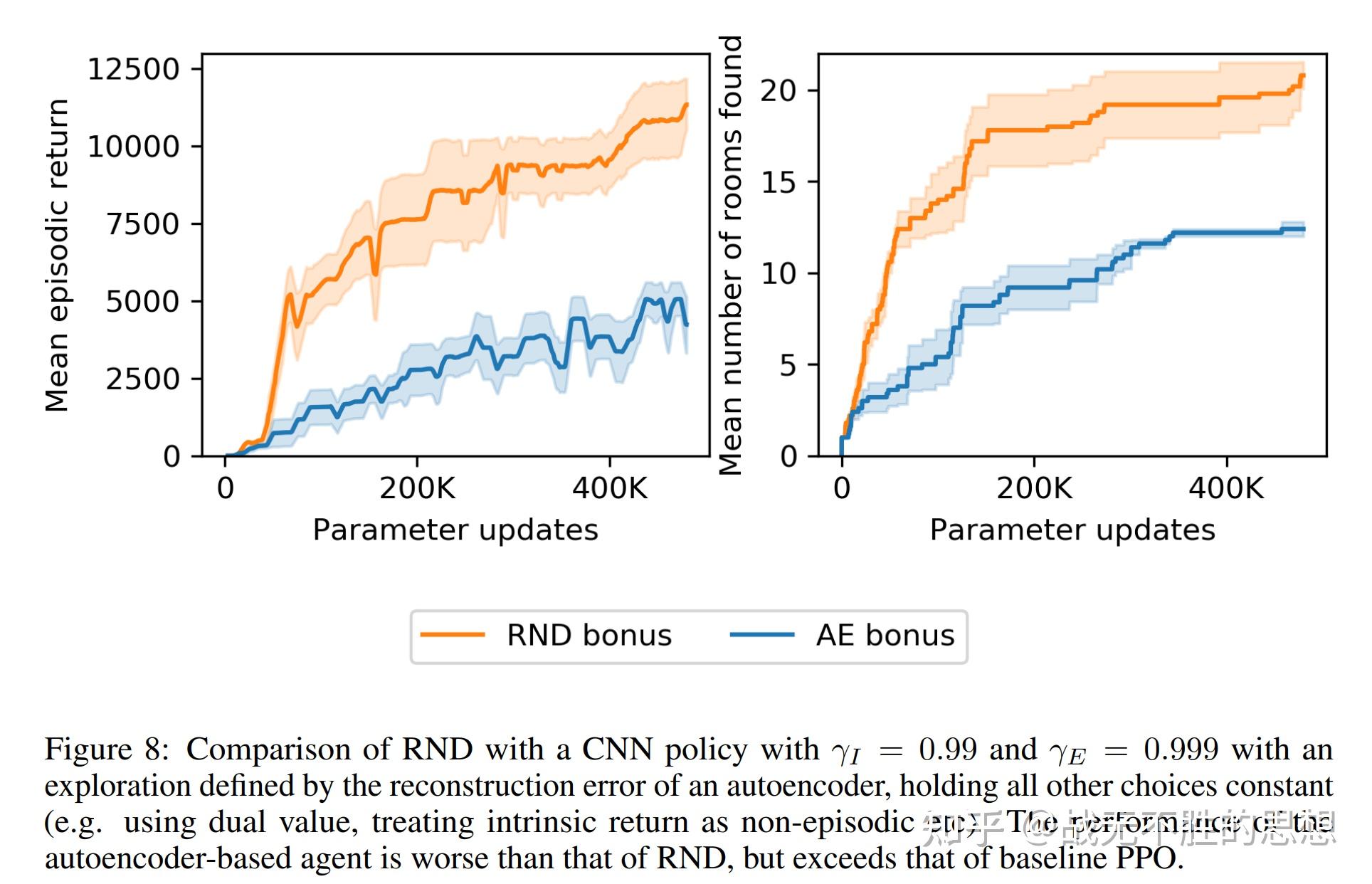 强化学习·探索【RND方法】EXPLORATION BY RANDOM NETWORK DISTILLATION - 知乎