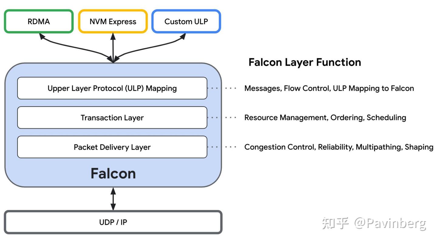Google Falcon：AI 时代的低时延网络技术 - 知乎