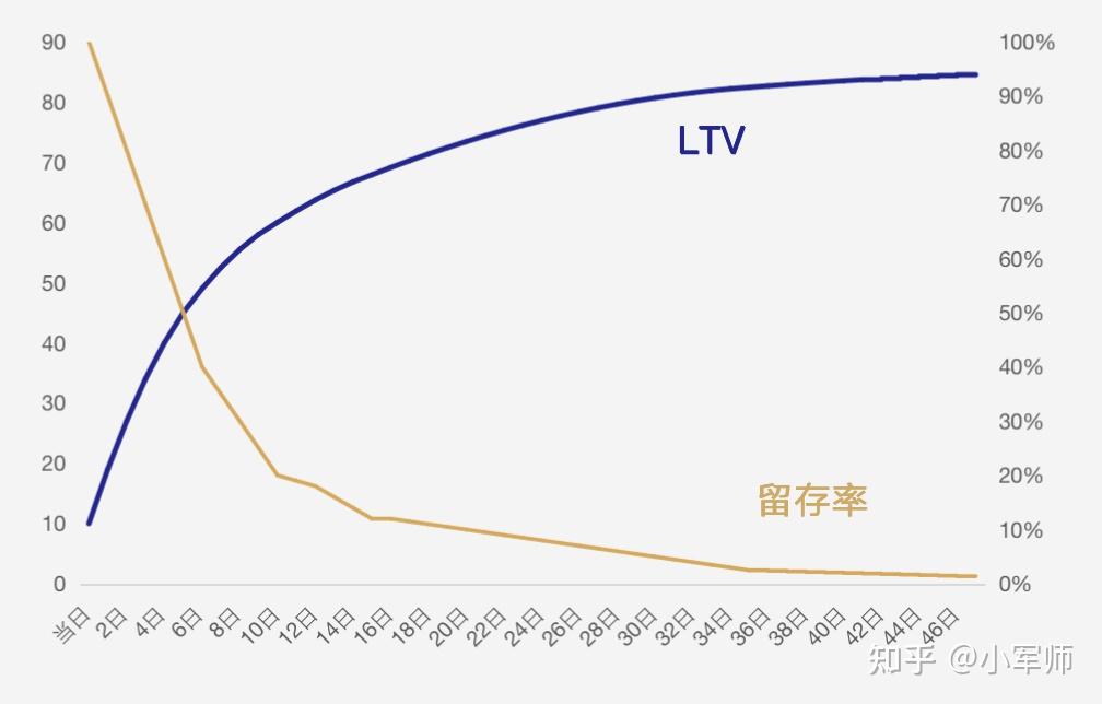 LTV的模型概念、算法及作用意义？ - 知乎