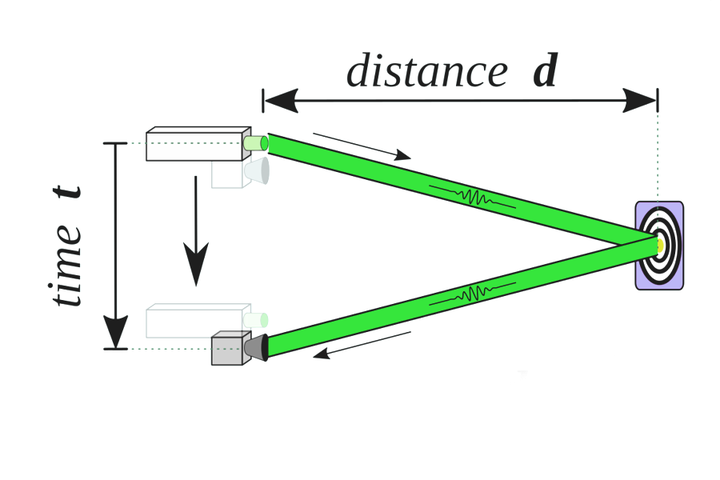 TOF、iTOF 和dTOF是什么？ - 知乎