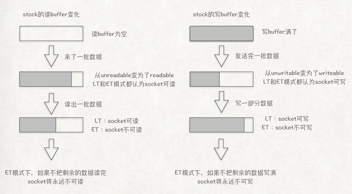 Linux的epoll使用LT+非阻塞IO和ET+非阻塞IO的区别 - 知乎