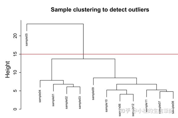 WGCNA分析教程五 | [更新版] - 知乎