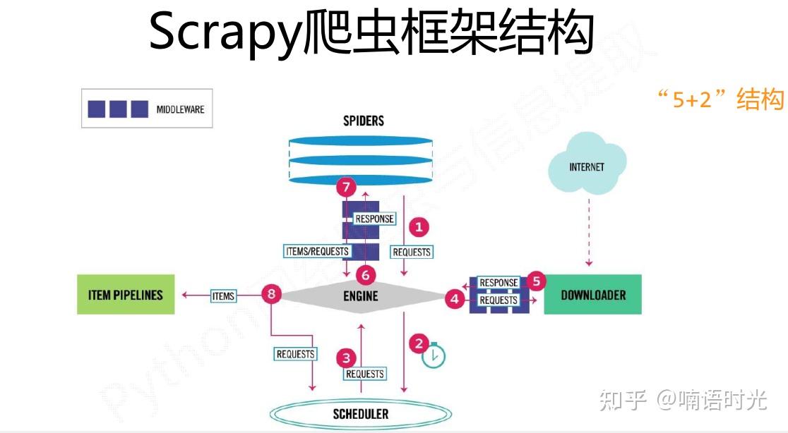Python系列，网络爬虫scrapy框架入门教程（要点清晰，分步讲解，建议收藏） 知乎