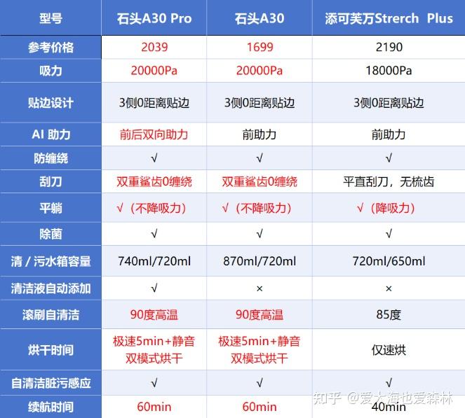 想买洗地机预算只有2K，应该怎么选？石头A30 Pro 、添可芙万Strerch Plus，谁更值得买？二胎宝妈实测，哪些是溢价配置根本用不上，哪些是真实力？ - 知乎