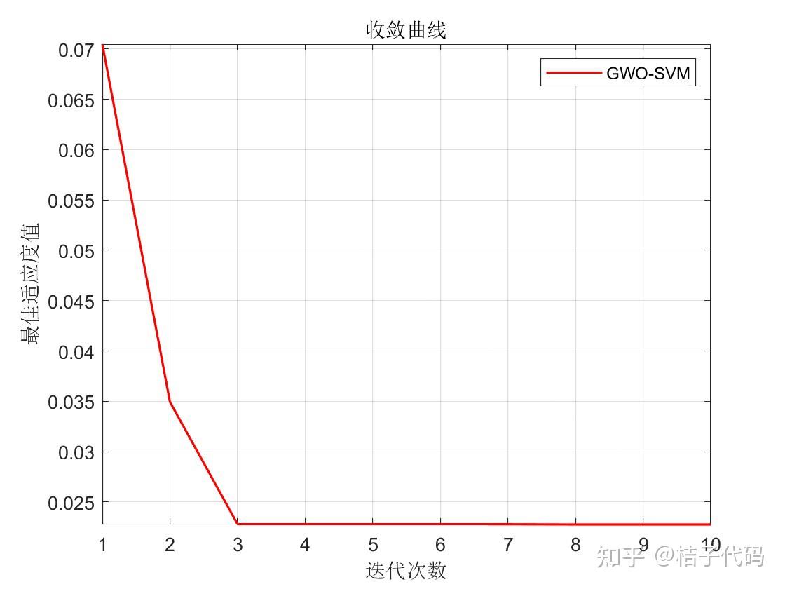 GWO优化SVM回归预测（matlab代码） - 知乎