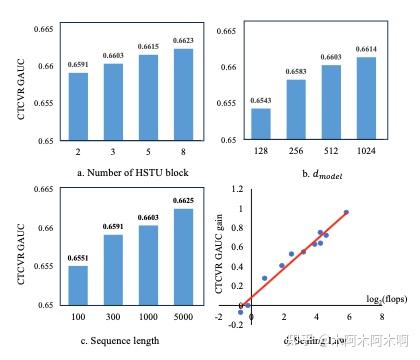 美团 | 生成式推荐MTGR - 知乎