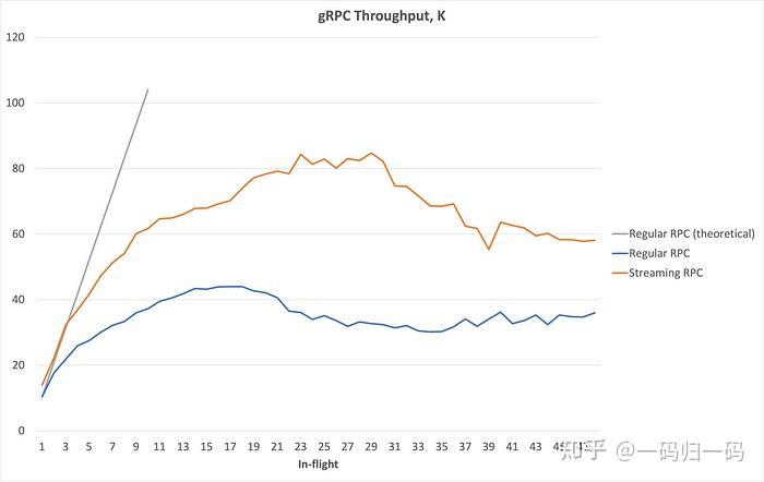 为什么grpc基于http2协议，性能却比http高？ - 知乎