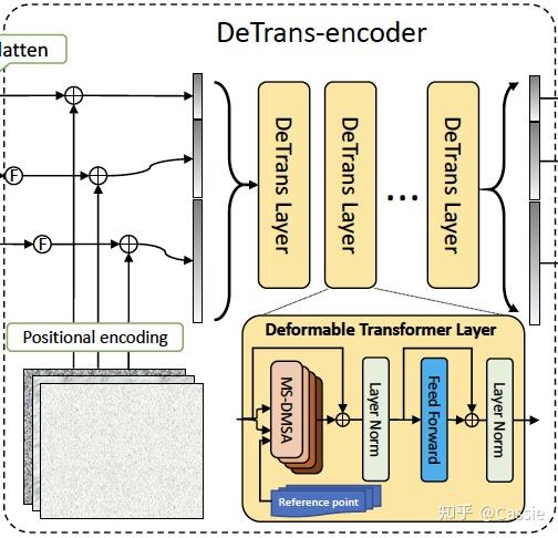 [论文笔记]CoTr: Efficiently Bridging CNN and Transformer for 3D Medical Image Segmentation - 知乎