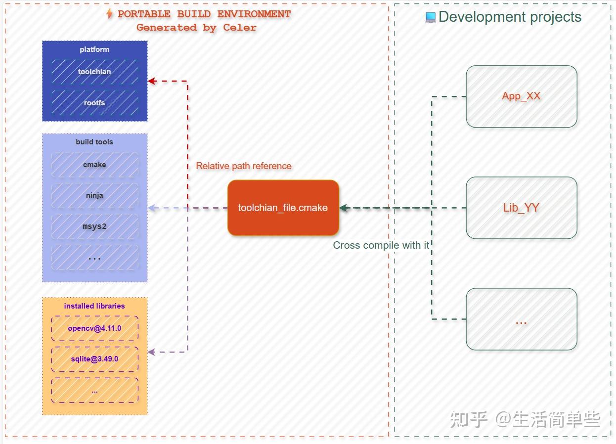 Celer：为大型C/C++项目打造的极简包管理器 - 知乎