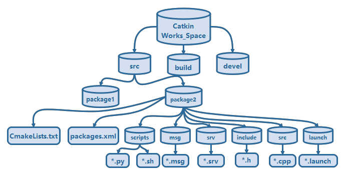 机器人操作系统(ROS)入门与实践--2 - 知乎